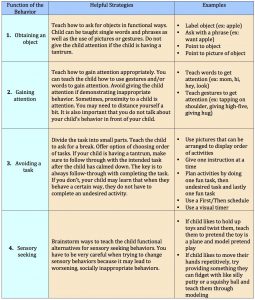 Behavior Strategy: ABC approach – A Plus Speech Teletherapy