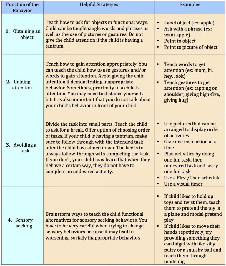 Behavior Strategy Abc Approach A Plus Speech Teletherapy
